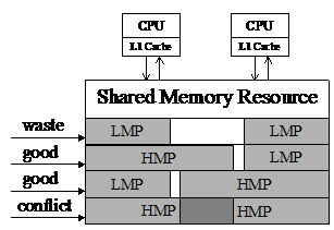 Memory Access Phases Prediction for Chip Multiprocessor