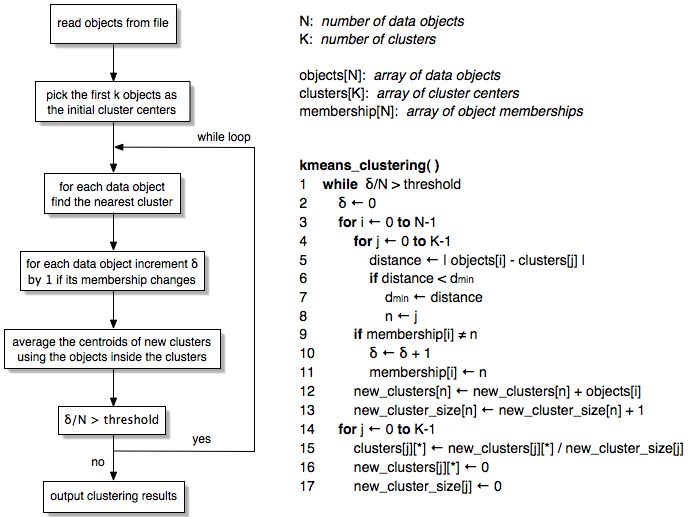 Parallel K Means Data Clustering Parallel K Means Data Clustering