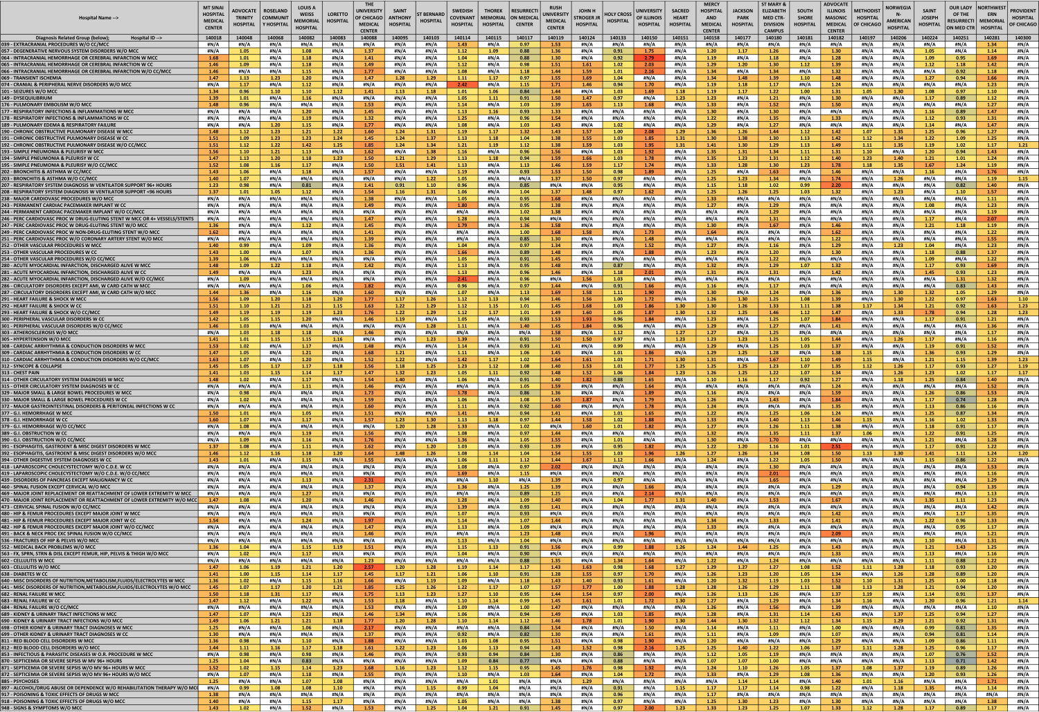 Analyzing the Variation in Hospital Billing using Medicare Data