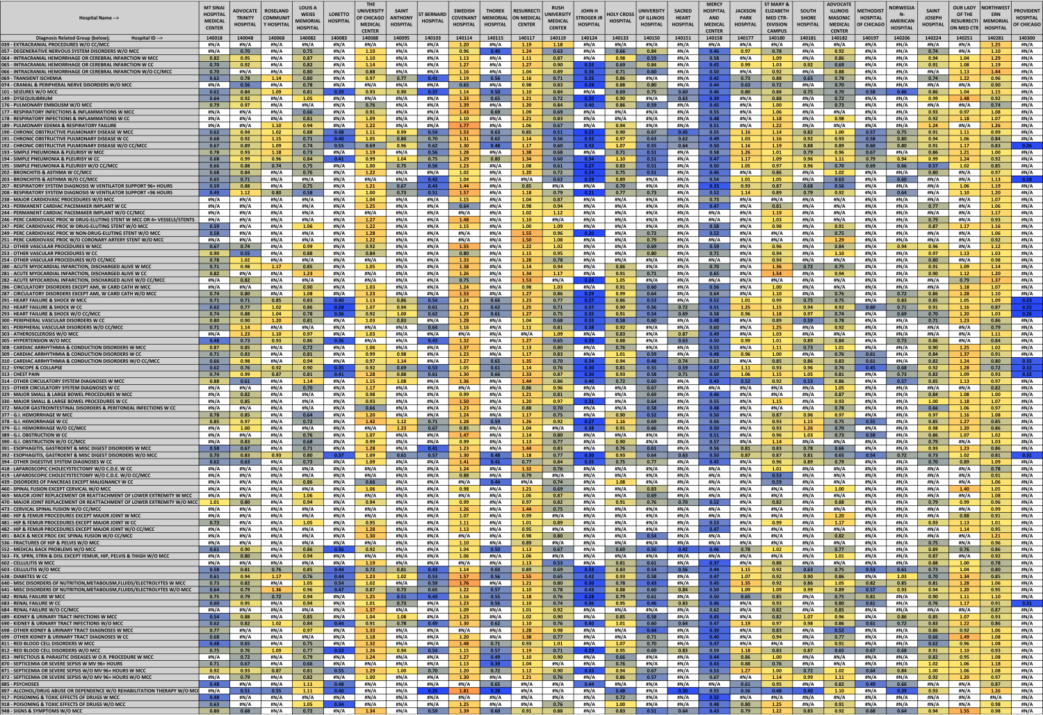 Analyzing the Variation in Hospital Billing using Medicare Data