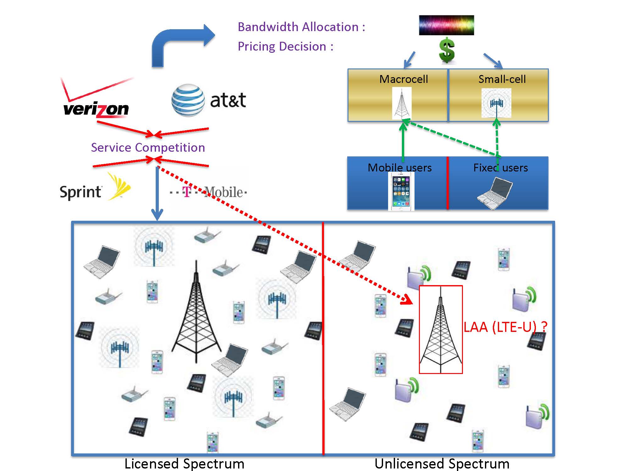 2. The interacton of investment, pricing, spectrum allocation and ...
