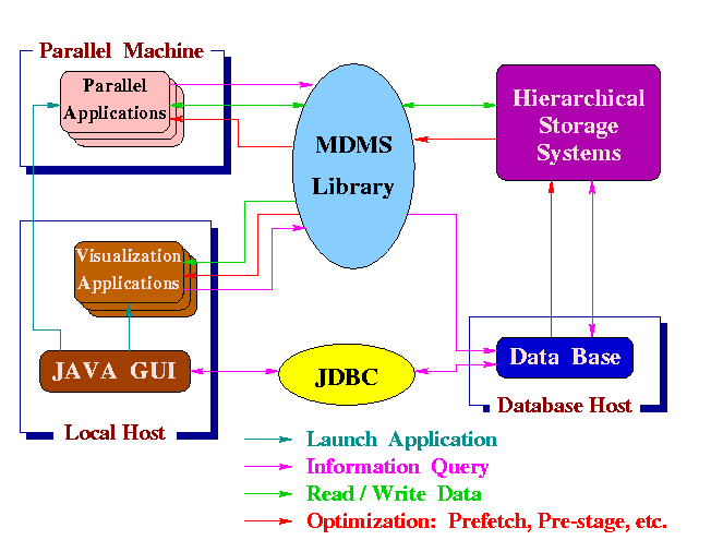 Demo for High-Performance MDMS