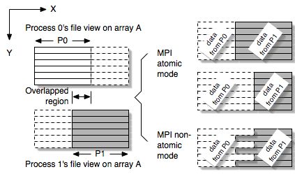 Scalable Implementation for Overlapping File Access in MPI-IO